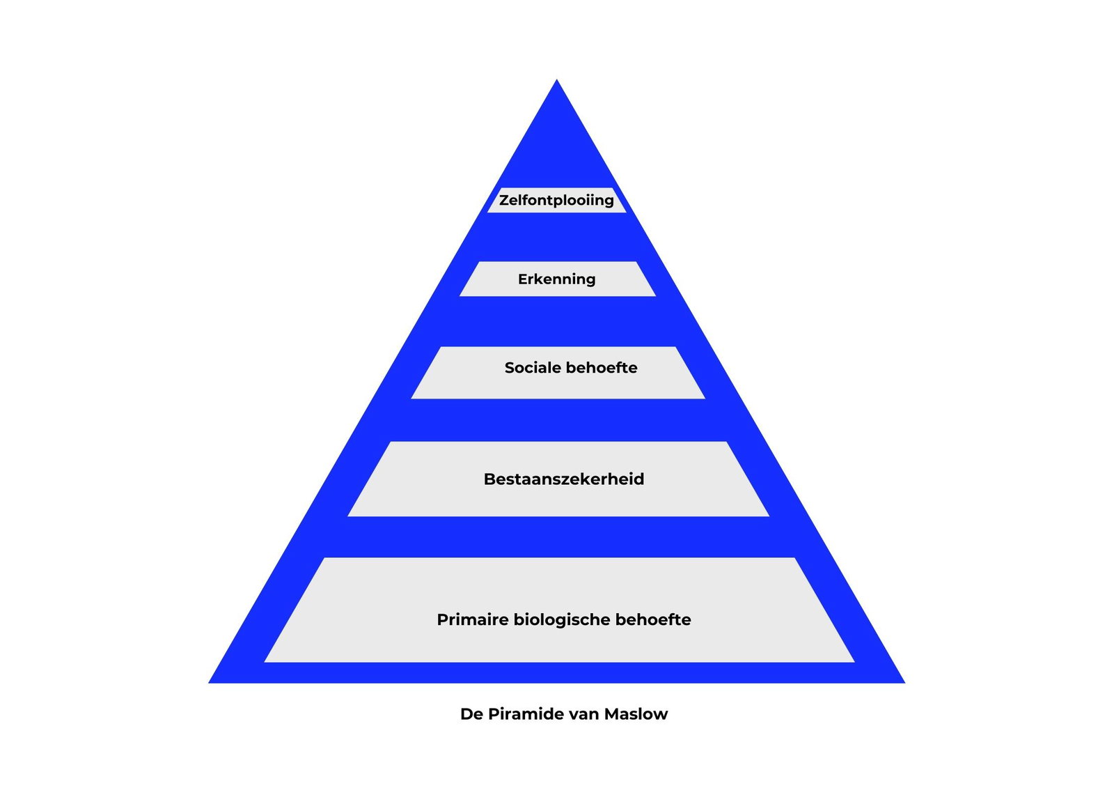 Behoefteonderzoek: zonder behoefte geen product